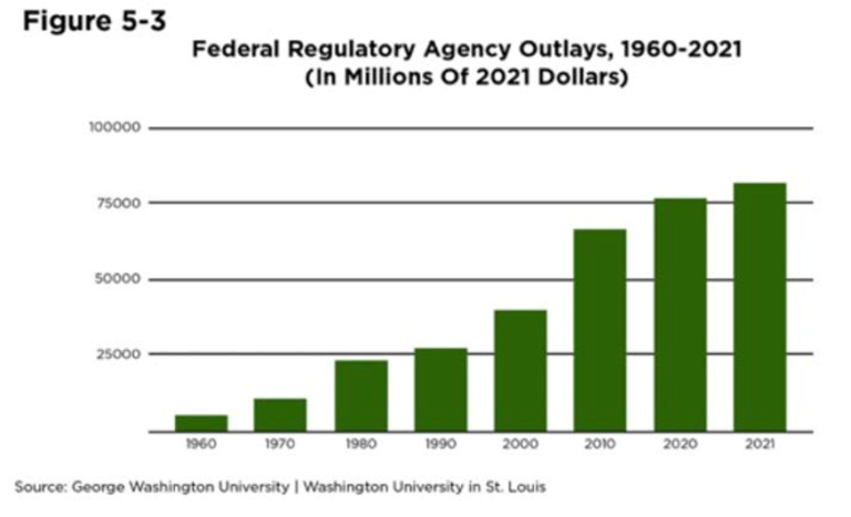 House GOP Must Defund The Regulatory State, Slash Regulatory Budgets ...