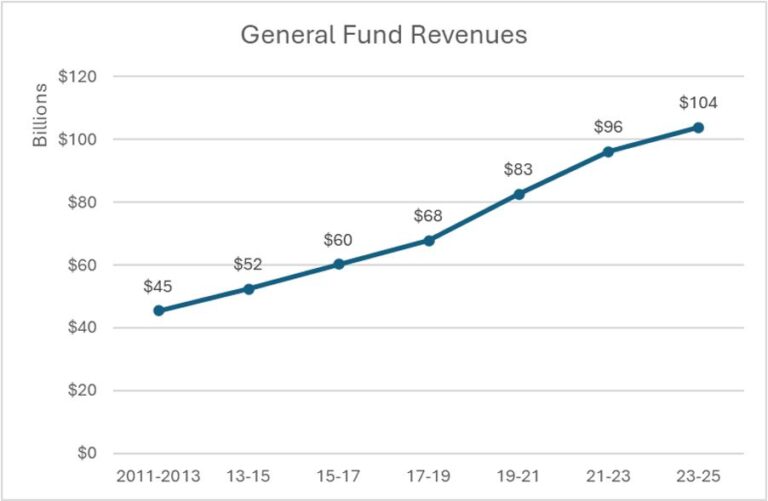 Solving Washington State’s Deficit Without Tax Increases ...